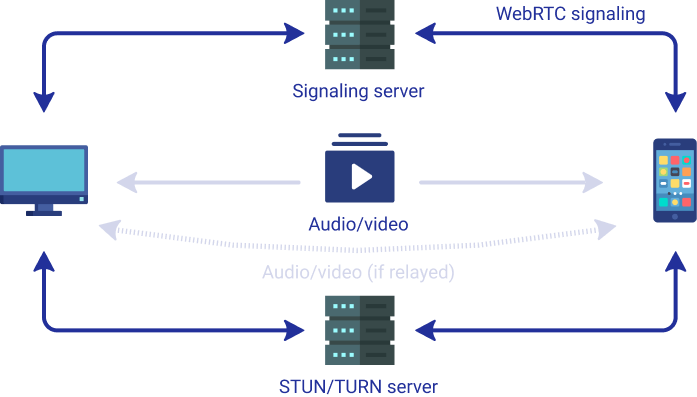 WebRTC Development Company – Hire WebRTC Developers | Softermii