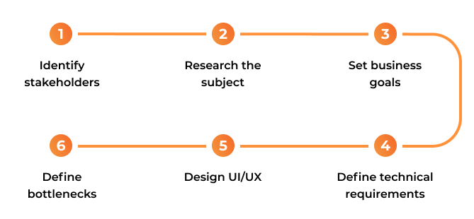 Discovery Phase in Software Development: The Ultimate Guide