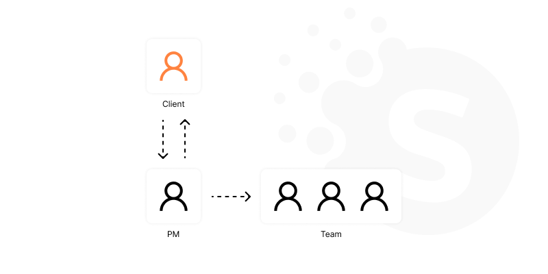 Cooperation Models for Software Development [Choosing Guide]
