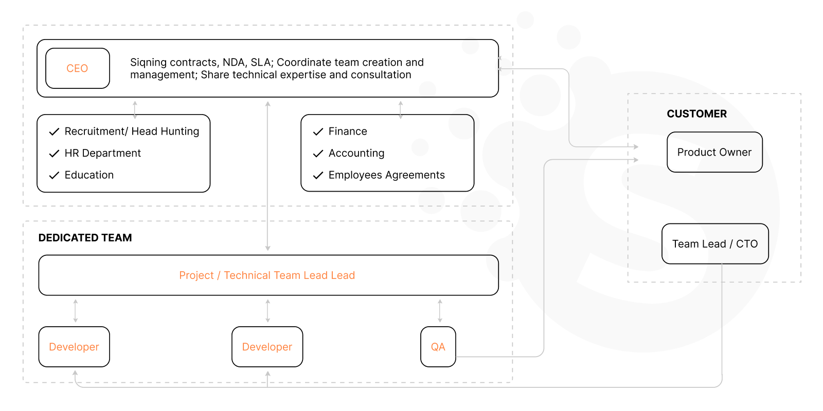 Cooperation Models for Software Development [Choosing Guide]