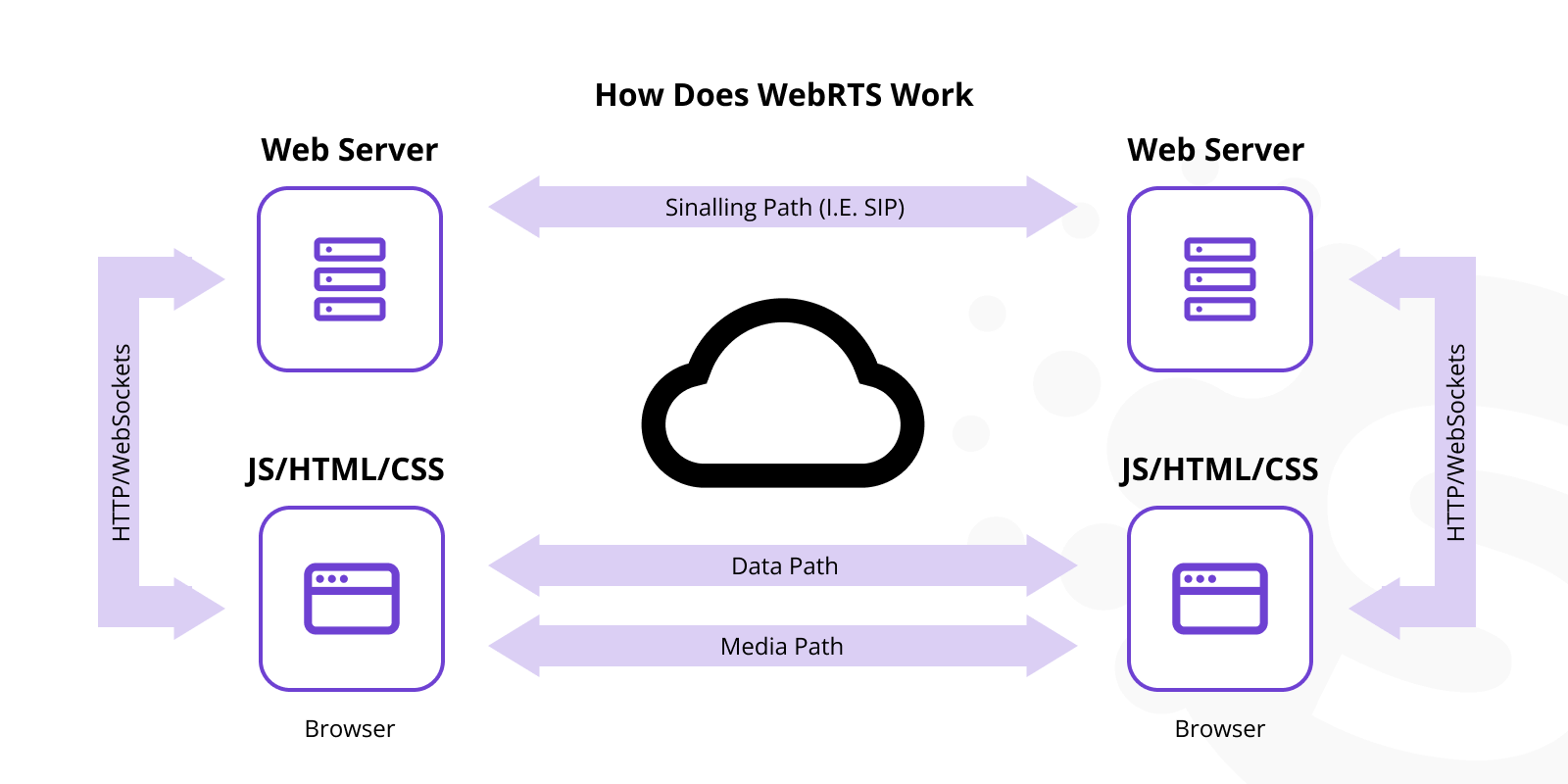 Using WebRTC for Developing Mobile & Web Apps - Softermii Blog