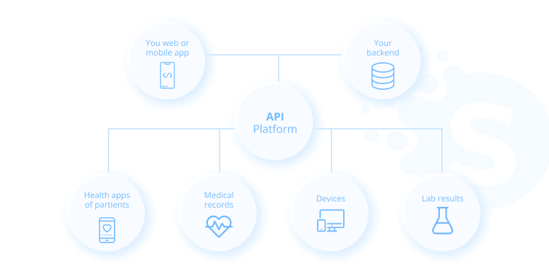 APIs in Healthcare Software Development: Benefits & Use Cases ...