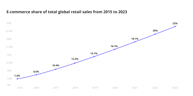 Guide to Custom eCommerce Platform Development in 2023