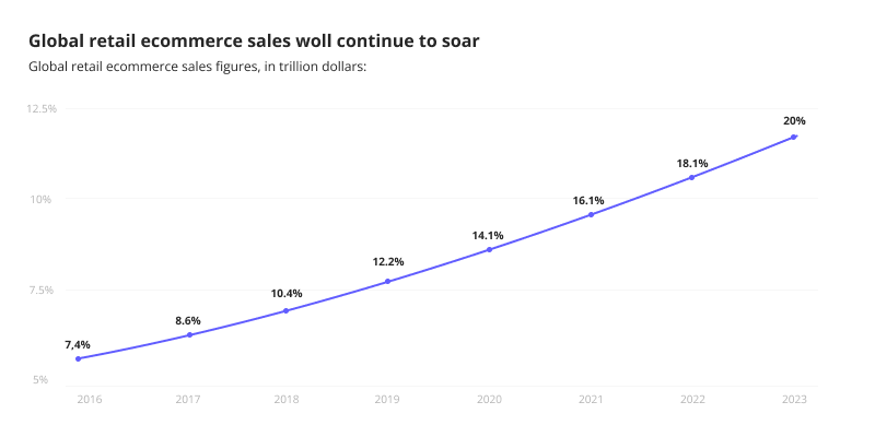Guide to Custom eCommerce Platform Development in 2023