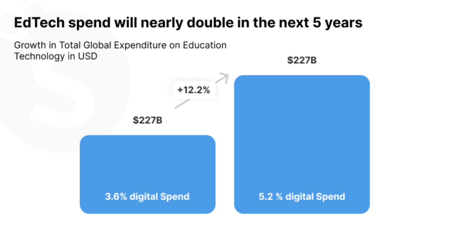 Digital Transformation in Education: Trends & Challenges