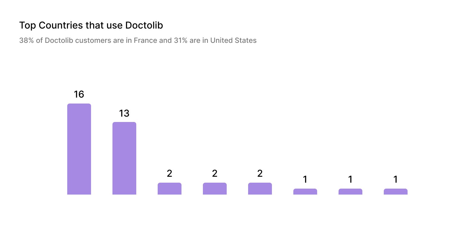 How to Make a Medical Scheduling Software Like Doctolib