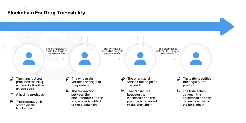 9 Practical Use Cases of Blockchain in Healthcare
