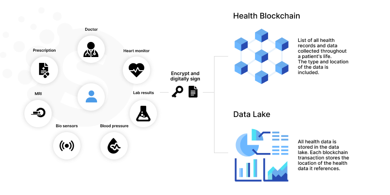 9 Practical Use Cases of Blockchain in Healthcare