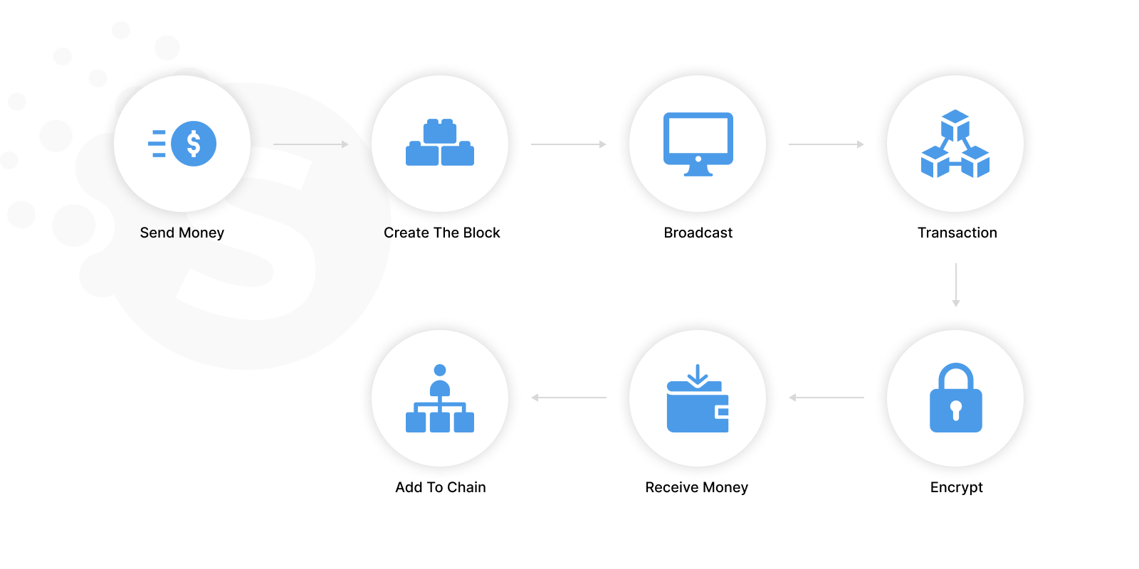 9 Practical Use Cases of Blockchain in Healthcare