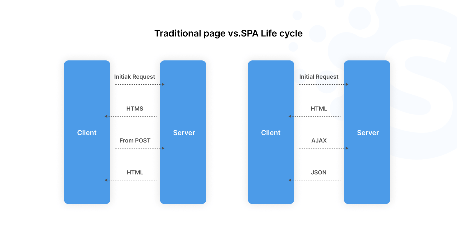 Single-Page Application (SPA) Development: The Definitive Guide - Softermii