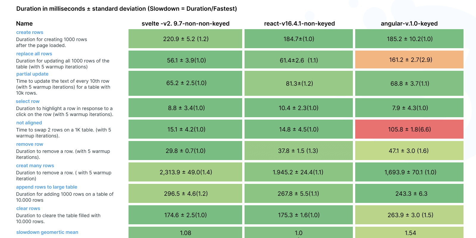 React Vs Angular Vs Svelte Which Is Better For Web Development