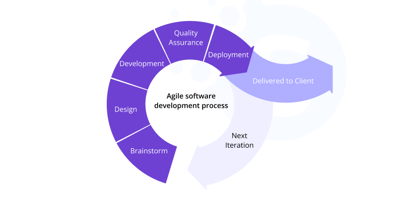 Agile Software Development: How to Implement & Build a Team