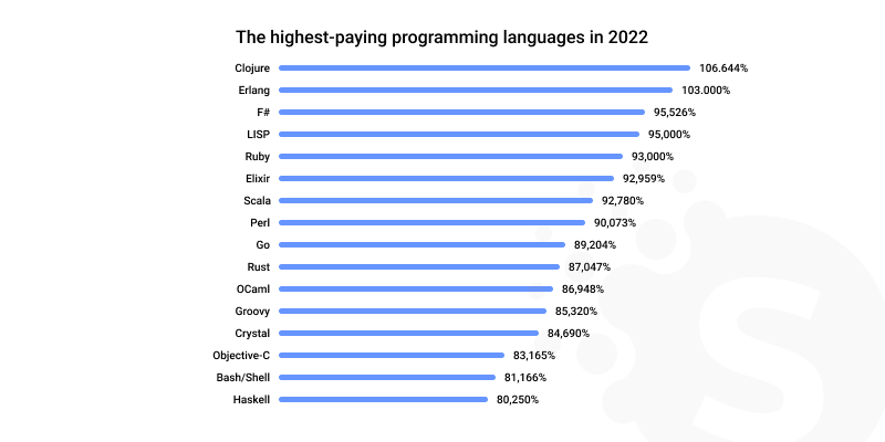 Software Developers Salary Guide (Q4 2022 Update)