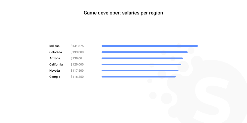 Software Developers Salary Guide (Q4 2022 Update)