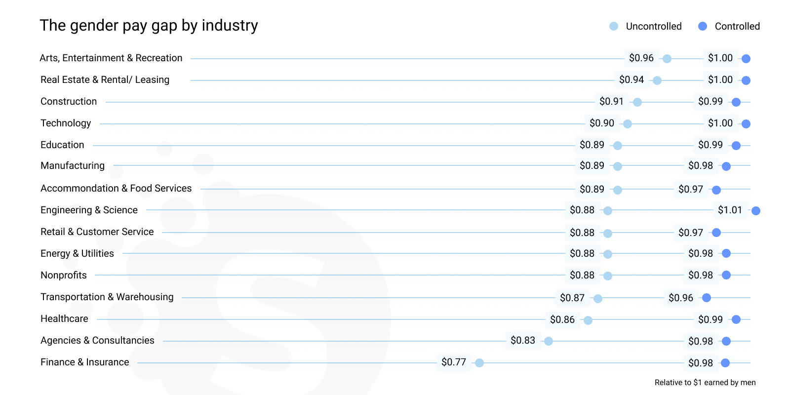 Software Developers Salary Guide (Q4 2022 Update)