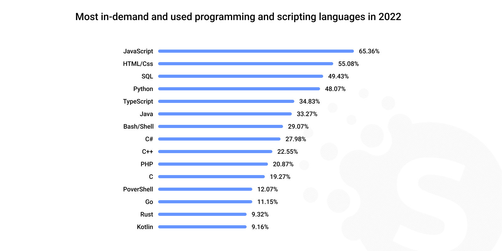 Software Developers Salary Guide (Q4 2022 Update)