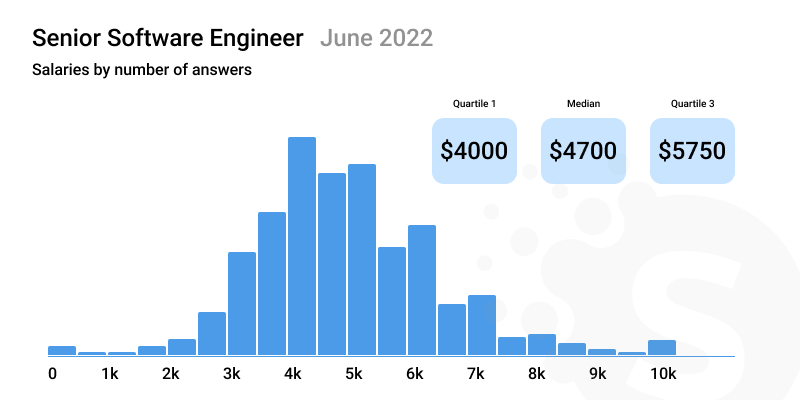 Software Developers Salary Guide (Q4 2022 Update)