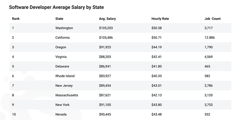 Software Developers Salary Guide (Q4 2022 Update)