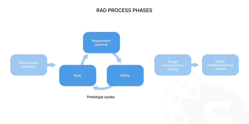 RAD Model: How and When to Use Rapid Application Development