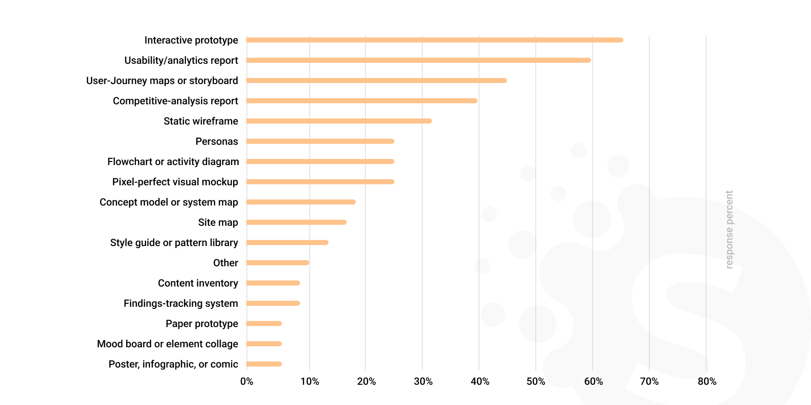 20+ UX Deliverables & Methods You Should Follow - Softermii Blog