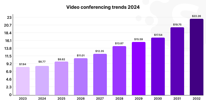 9 New Video Conferencing Technology Trends in 2024 - Softermii