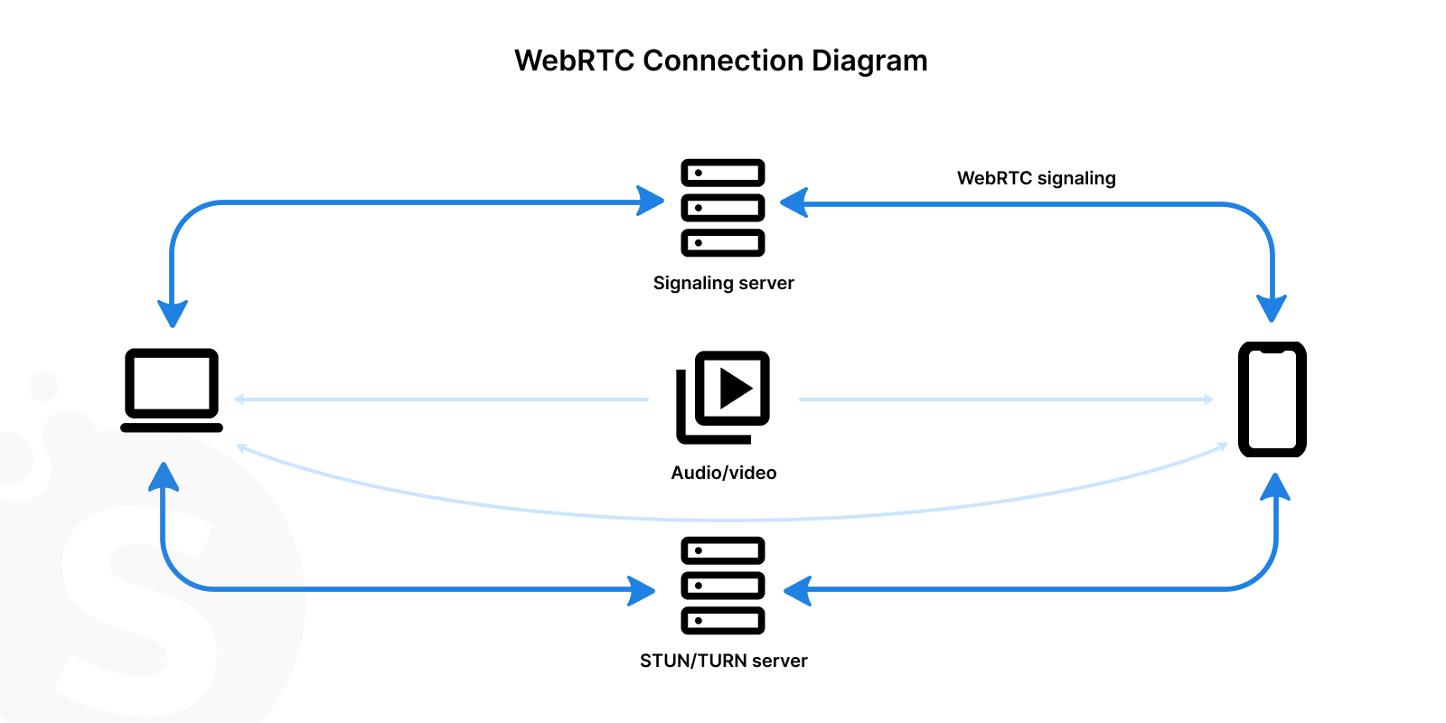 How to Build a Video Conference Platform (Complete Guide) - Softermii