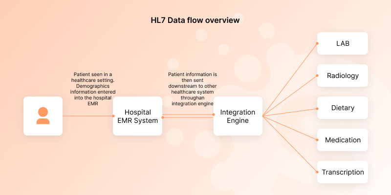 HL7 Integration: Use Cases & Implementation Benefits