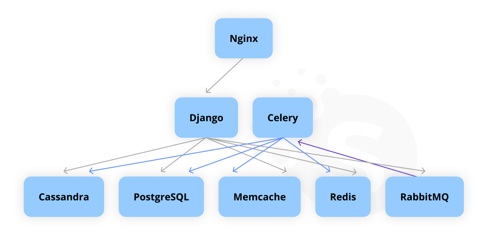 How to Create a Photo Sharing App like Instagram - Softermii