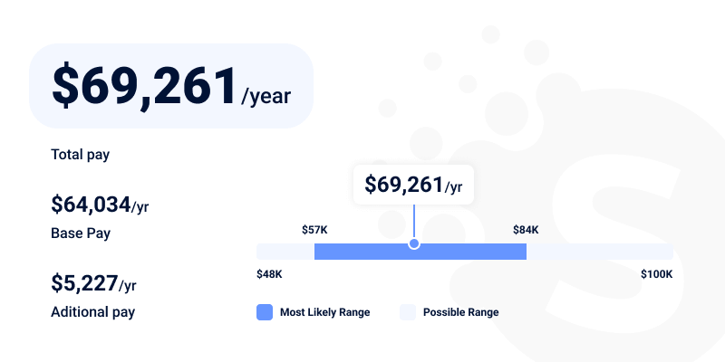 Front-End Developer Salary in 2023: US, UK, Europe, India & Other ...