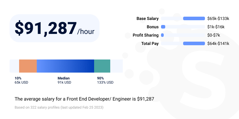 Front-End Developer Salary in 2023: US, UK, Europe, India & Other ...