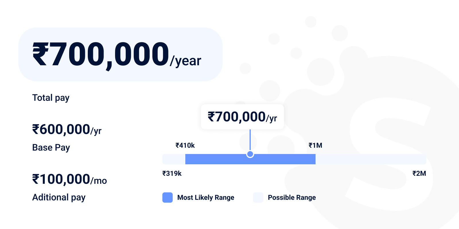 Front-End Developer Salary in 2023: US, UK, Europe, India & Other ...