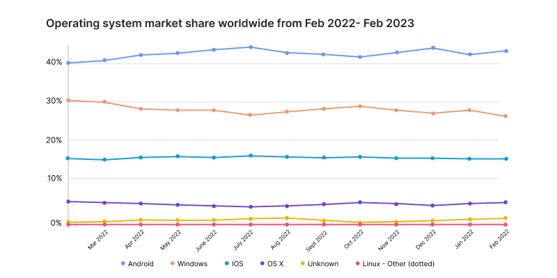 Android Developer Salary [US, Europe, India & Other Regions] | Softermii