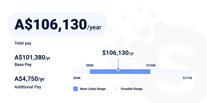 Android Developer Salary [US, Europe, India & Other Regions] | Softermii