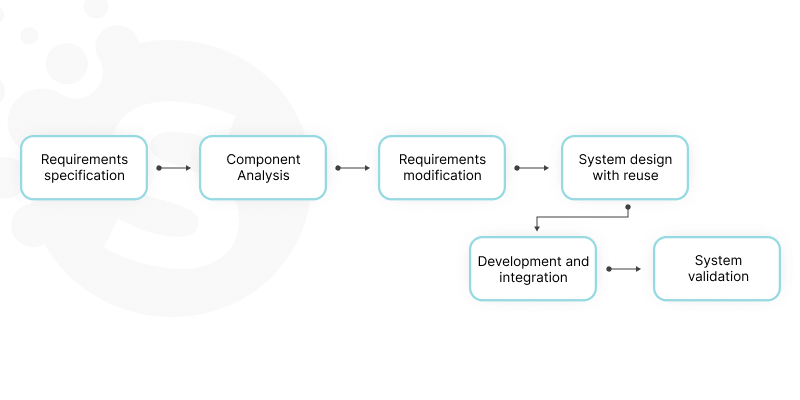 Software Processes Models in Software Engineering