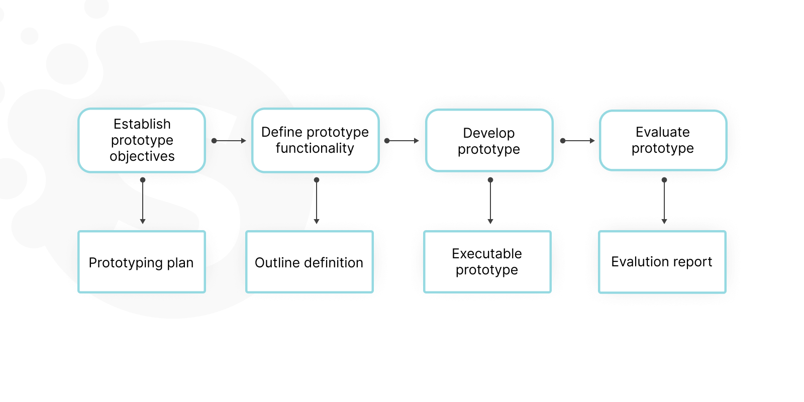 Software Processes Models in Software Engineering
