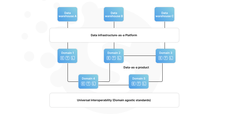 5 Best Practices to Modernize Your Data Architecture