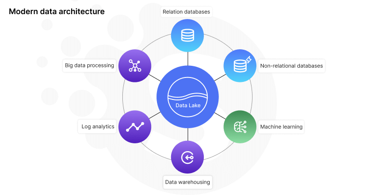 5 Best Practices to Modernize Your Data Architecture