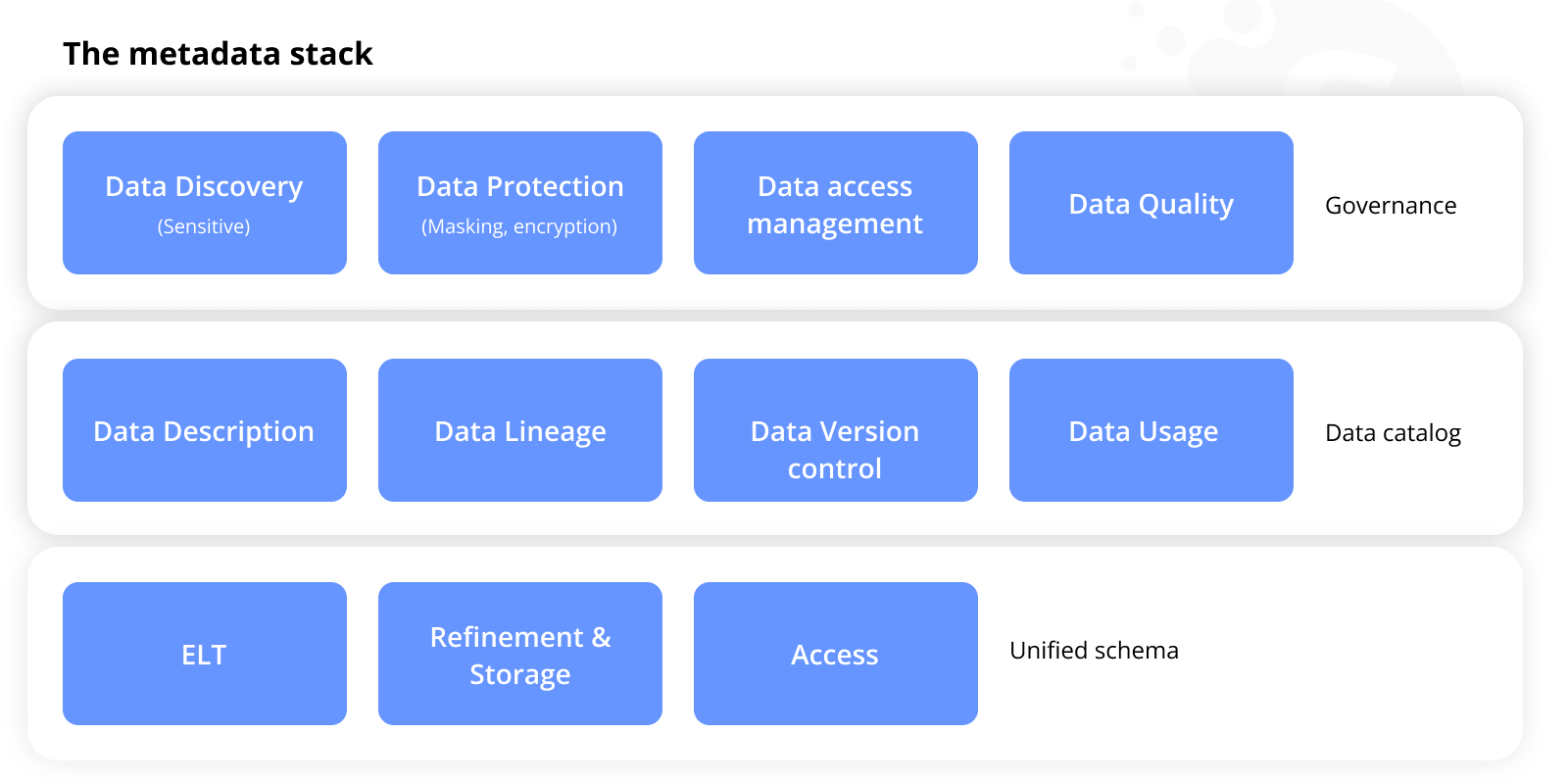 10 Best Practices for Proven Data Management
