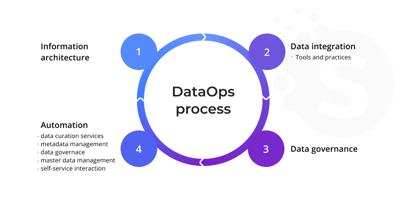DataOps vs DevOps: Their Role in Software Development
