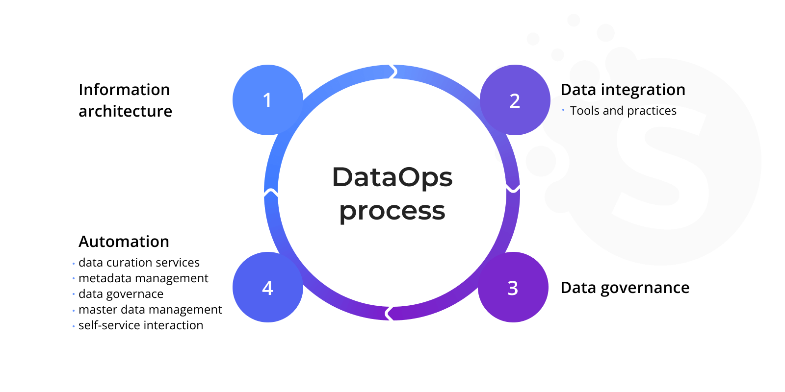 DataOps vs DevOps: Their Role in Software Development