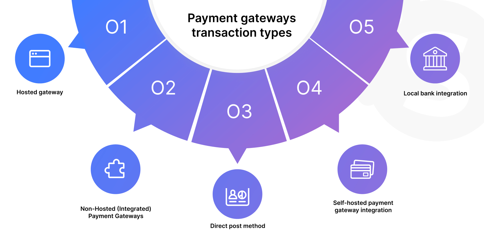 Online Payment Gateway Integration: Complete Guide