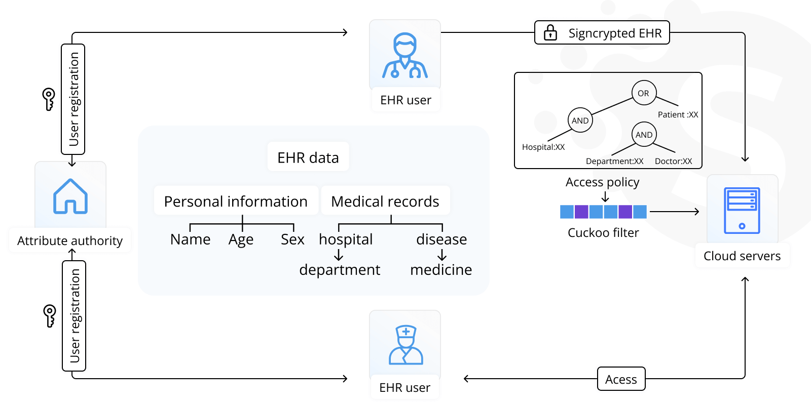 How to Build an EHR System: Step-by-Step Guide