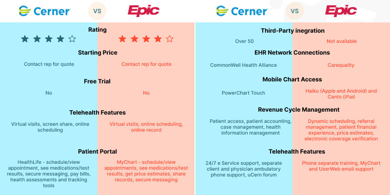 Epic vs Cerner: EHR Comparison 2024