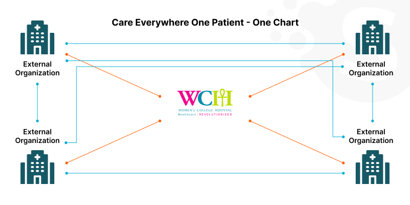 Epic vs Cerner: EHR Comparison 2024