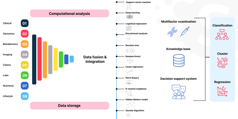 Predictive Analytics in Healthcare: Benefits and Examples