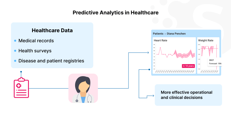 Predictive Analytics in Healthcare: Benefits and Examples
