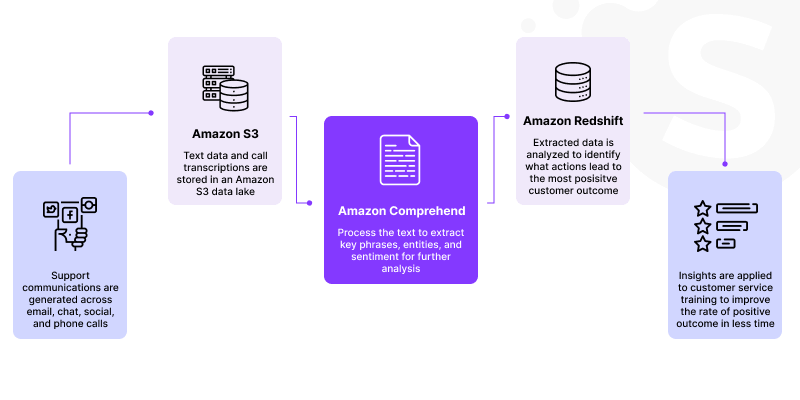 NLP vs LLM: A Detailed Comparison Guide
