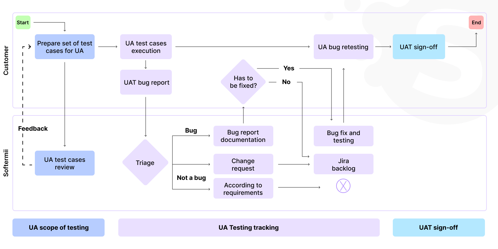 How to Conduct User Acceptance Testing (UAT) Successfully | Softermii