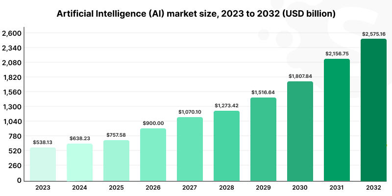 8 Latest AI Technology Trends and Predictions in 2024 - Softermii