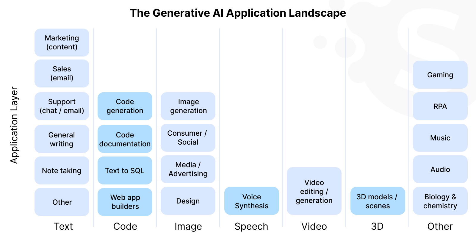 Generative AI vs Large Language Models: Discover the Difference